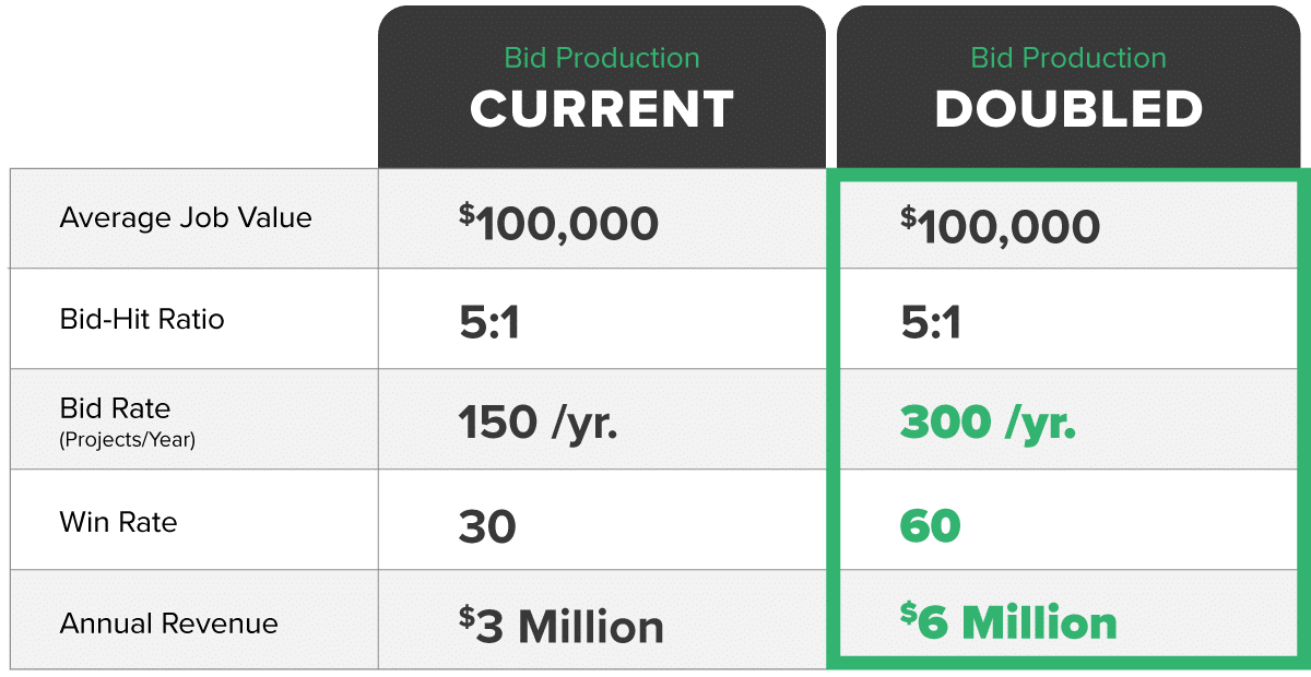 How to Double Your Construction Bid Production | StackCT